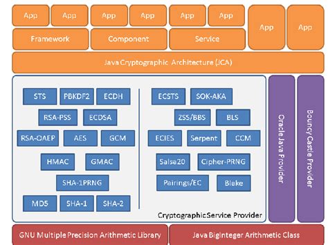 Cryptographic Service Provider Architecture Download Scientific Diagram