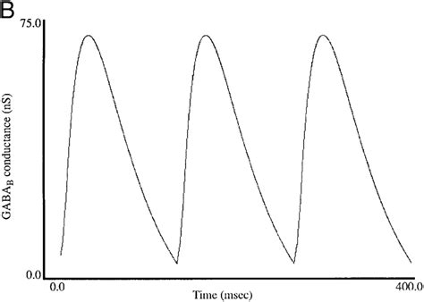 A Gaba Receptor Mediated Conductance Measured In A Single Download