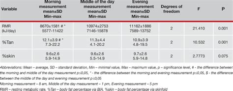 Descriptive Statistics And Analysis Of Variance Parameters Of The Rmr Download Table