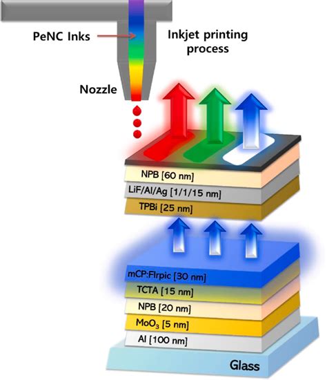 The Device Structure Of The Blue Oled Combining The Perovskite Ccls