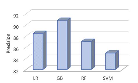 The Precision For The Four Ml Models Logistic Regression Lr