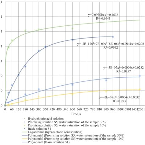 Graph Of The Dependence Of The Solubility Rate Of The Sample On The