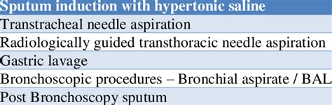 Diagnostic Methods In Suspected Ssn Ptb Download Table