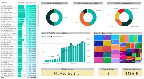 Aditya Kumar On Linkedin Powerbi Dataanalystjobs Datascientists Dashboards Data