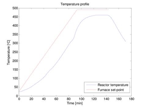 Temperature Profile Of The Pyrolysis Experiment Download Scientific