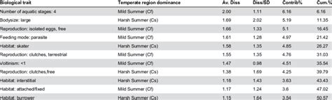 Results Of The Simper Analysis Download Table