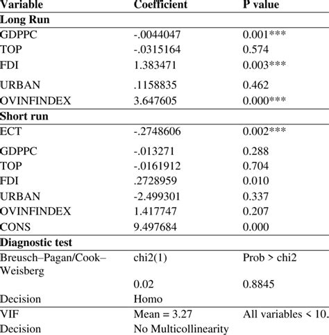 Estimation Results Pooled Mean Group Download Scientific Diagram