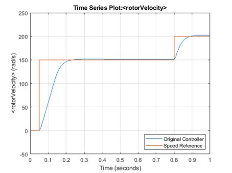 Tune Field Oriented Controllers Using SYSTUNE MATLAB Simulink