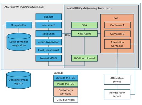 Inside Look How Azure Linux Powers Confidential Containers On Aks
