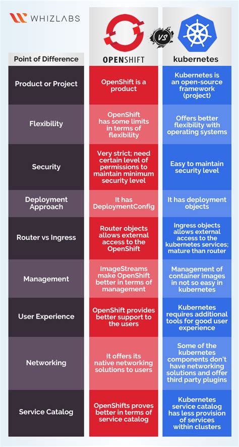 Openshift Vs Kubernetes What Are The Differences Artofit