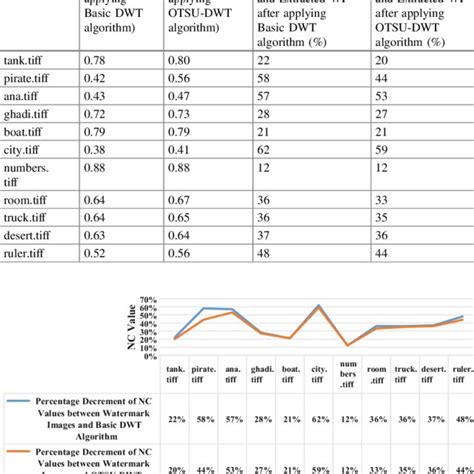 performance analysis of basic dwt and otsu dwt algorithms download table