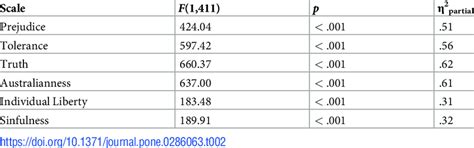 F statistics significance levels and η partial for the interaction Download Scientific