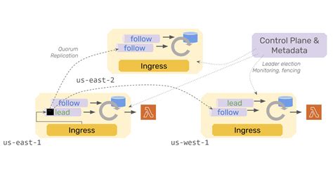 Distributed Restate A First Look Restate