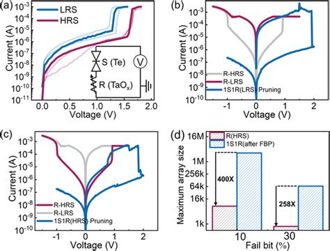 Demonstration Of The Prune Operation For 1s1r Cells With Te‐selectors Download Scientific