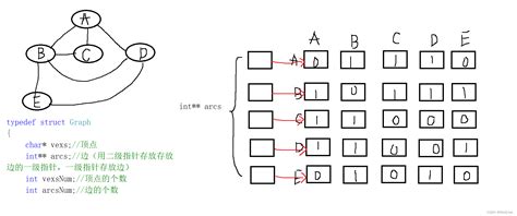 数据结构 图的创建与深度优先遍历dfs（邻接矩阵 动态类型） 图的创建和优先深度遍历代码 csdn博客