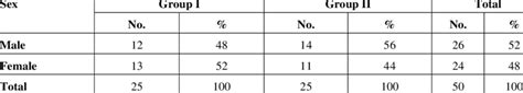 Distribution Of Baseline Characters Sex In Relation To Treatment Regimen Download Distribution Of Baseline Characters Sex In Relation To Treatment Regimen Download