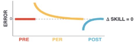 Lecture Motor Learning Fundamentals Flashcards Quizlet