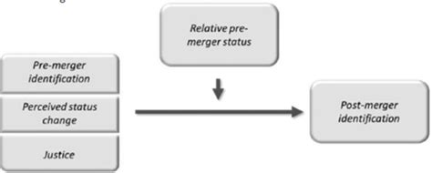 Kaarten The Different Paths To Post Merger Identification For