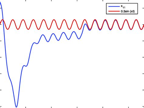 The Evolution Of The Tracking Error E 11 Download Scientific Diagram