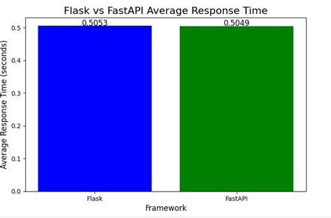 Python Flask Fastapi Matplotlib Apidevelopment Precious Oriku