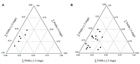 Ternary Phase Diagram Of Different Ring Numbers In Different Years A
