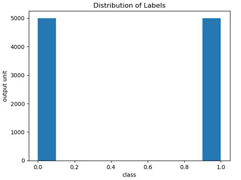 Build A Multilayer Perceptron Classifier With Numpy Inside Learning