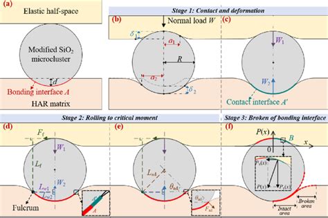 Geometry And Force Demonstration Of The Contact And Friction Pair With