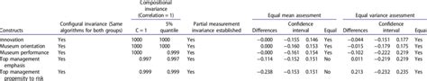 Results Of Invariance Measurement Testing Using Permutation Download Scientific Diagram