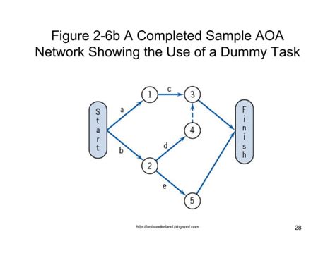 203wbs Network Gantt Chart Ppt
