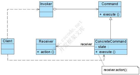 gof设计模式：命令模式 command pattern —请求发送者与接收者解耦 c s开发框架 c s框架网