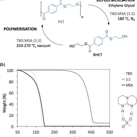 A The Depolymerisation Of Pet And Re Polymerisation Of Monomeric