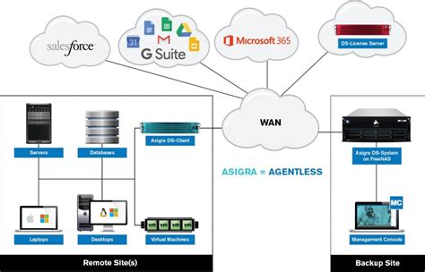 How It Works Asigra Freenas Plugin For Backup