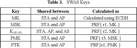 Table 3 From Proof Of The Secrecy Property Of Secure Wlan
