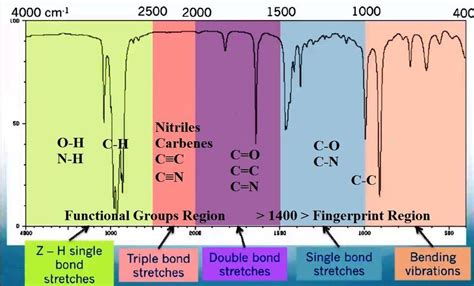 Chemistry Irspectroscopy Organicchemistry Daniel Kyereh 37 Comments