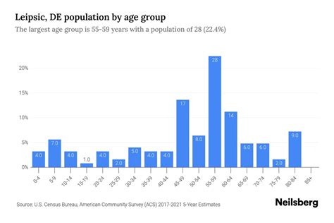 Leipsic De Population 2023 Stats And Trends Neilsberg