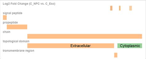Multi Omics Analysis Of Human Embryonic Stem Cell Neural Differentiation