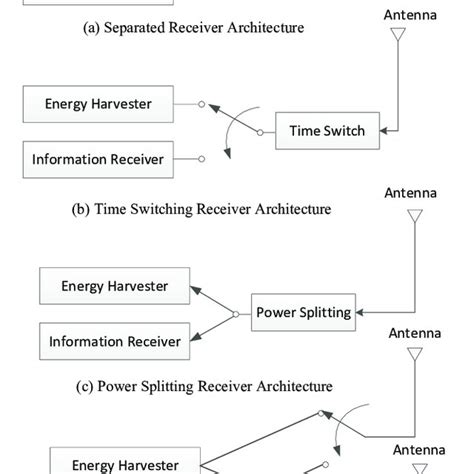 Figure6 Integrated Receiver Architecture Designs For Swipt [80] A