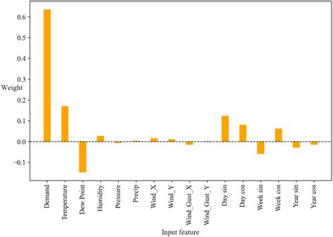 A Bike Sharing Demand Prediction Model Based On Spatio Temporal Graph Convolutional Networks Pmc