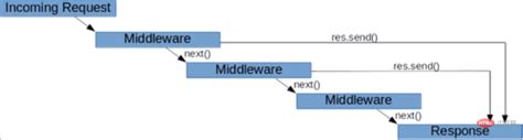 nodejs express how to write express middleware