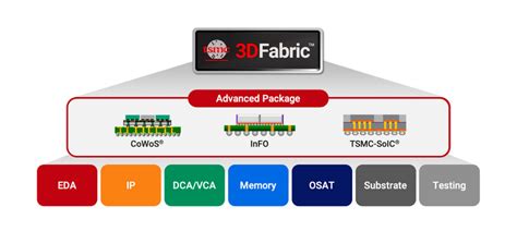 Keysight Joins Tsmc Open Innovation Platform 3dfabric Alliance Automation Mag