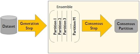 1 general ensemble clustering model download scientific diagram
