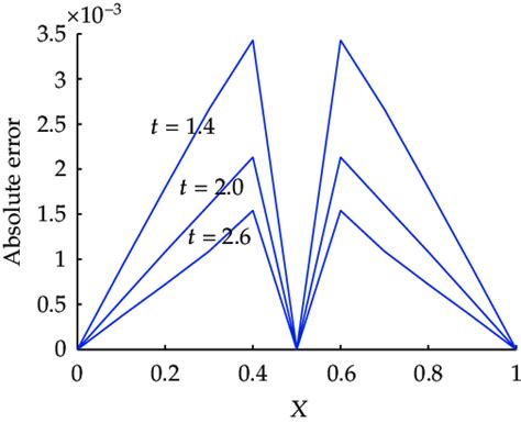 numerical solutions a and distribution of absolute errors b for ν 0 005
