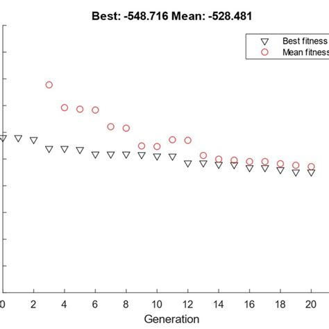 Convergence For The Classic Genetic Algorithm Download Scientific