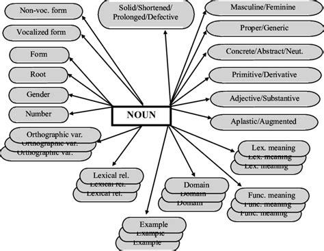 Arabic Nominal Attributes Structure 6 Download Scientific Diagram