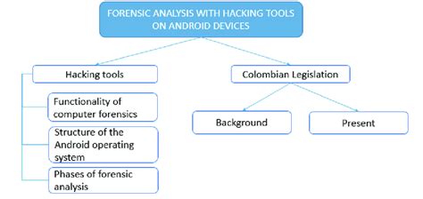 Forensic Analysis With Hacking Tools On Android Devices Download Scientific Diagram