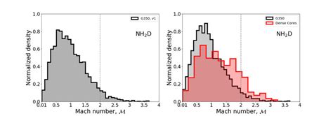 Gaussian Kernel Density Estimate Kde Of The Mach Number Distribution