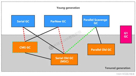 jvm学习（十四）：垃圾收集器（万字介绍cms、g1） cms和g1 csdn博客