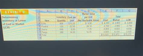 lower of cost or market inventory on the basis of the following data
