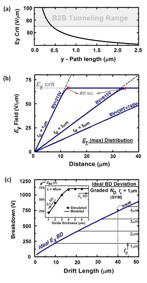 8 A Numerically Obtained E Ycrit For Different Vertical Ionization Download Scientific