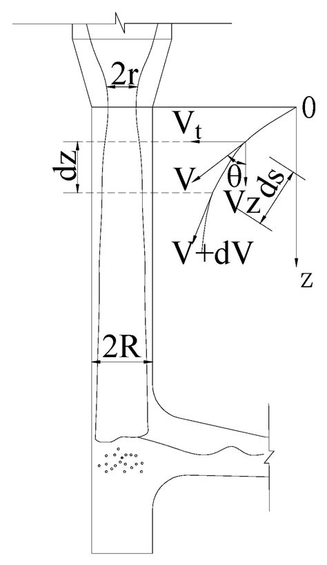 Water Free Full Text Numerical Simulation Of Hydraulic Characteristics In A Vortex Drop Shaft